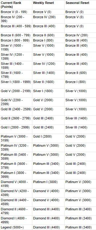 What are the rules of the Arena rank reset? — Awaken: Chaos Era Help Center
