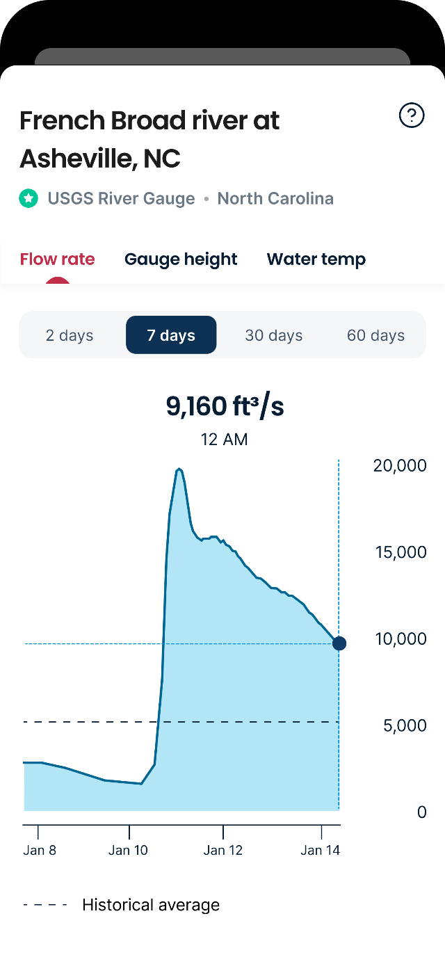 What is a river gauge and how can it help me catch fish? — Fishbrain ...