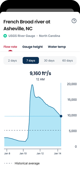 What is a river gauge and how can it help me catch fish? — Fishbrain ...