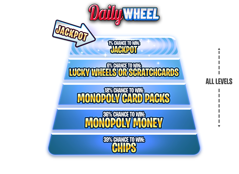 Daily Wheels — MONOPOLY Poker Hilfecenter