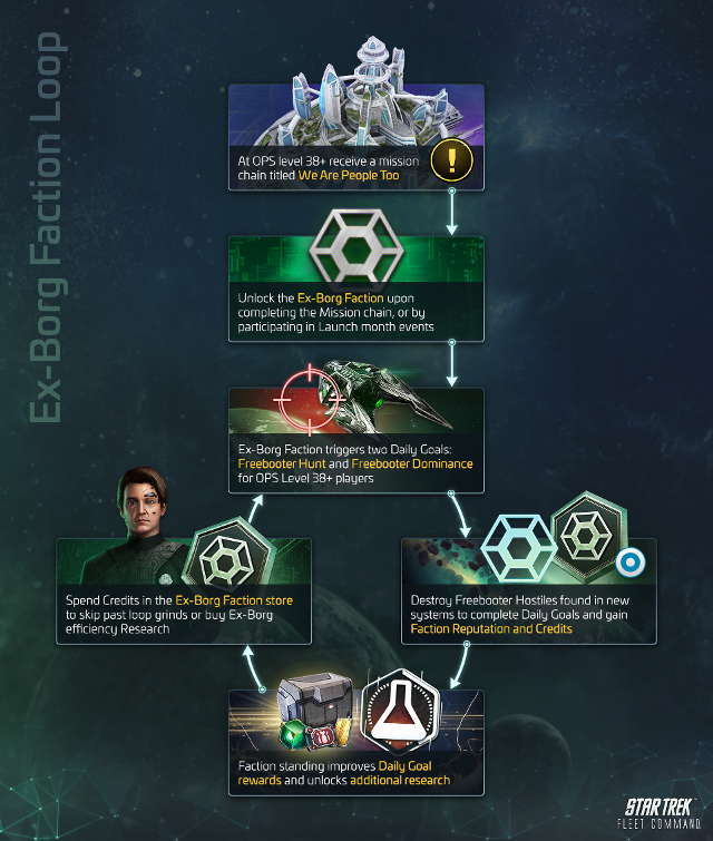 Ex-Borg — Star Trek: Fleet Command Help Center