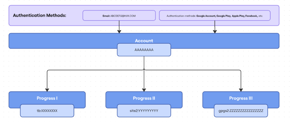 What is the difference between an account and a progress instance ...