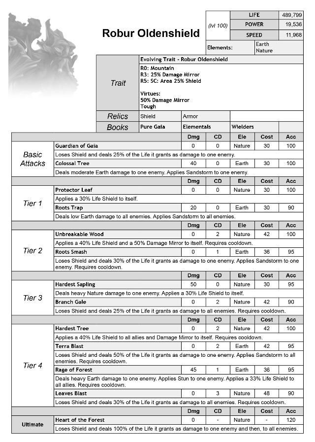 Pandalf's Conjuring: Robur Oldenshield (Pure Gaia Ancestor) — Monster ...