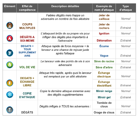 Que sont les compétences spéciales ? – Dragon City Game guide | App4vn.com