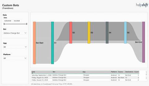Power BI: Power BI Reports Overview — Helpshift Technical Support Help ...