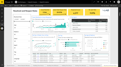 Power BI: Power BI Reports Overview — Helpshift Technical Support Help ...