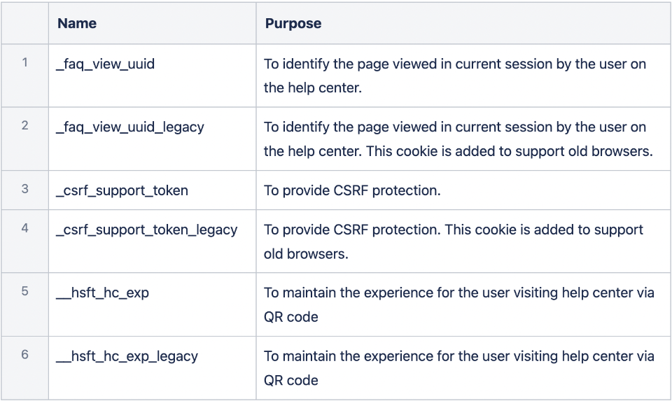 Cookies: Cookies Used By Helpshift — Helpshift Technical Support Help ...